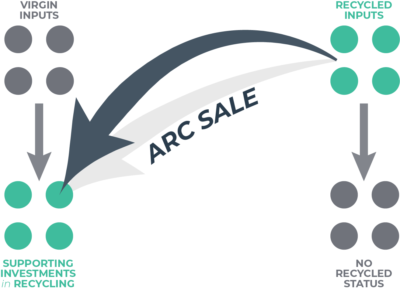 ARC Certificates - Recycled Material Standard